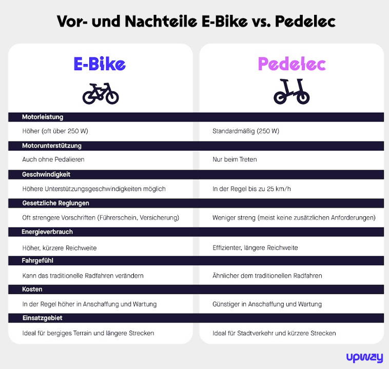 Unterschiede Zwischen E Bike Und Pedelec Upway Upway
